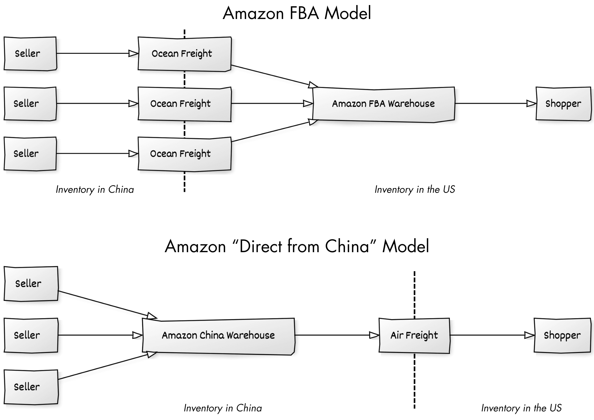 Direktversand aus China: Amazon und Temu tauschen die Strategie? - AMZPro